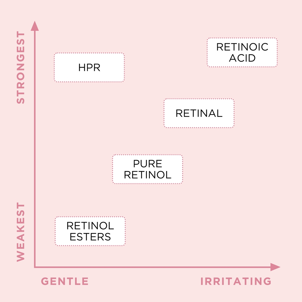 Elizabeth Arden Ceramide Retinol + HPR Ceramide Cream for skin cell ...